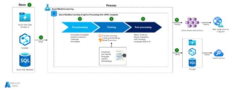 Implementing Natural Language Processing Using Microsoft Azure By Rabbit7 Medium