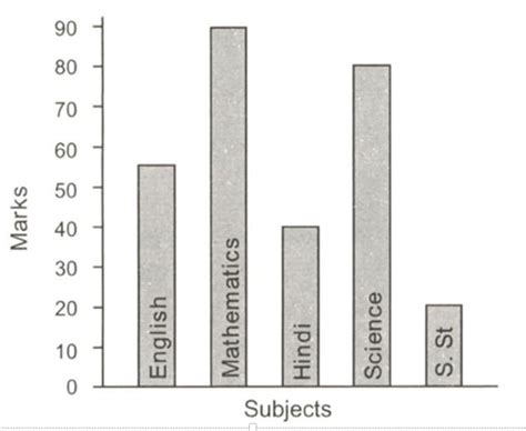 Bar Graphs Contains Questions With Solutions Points To Remember