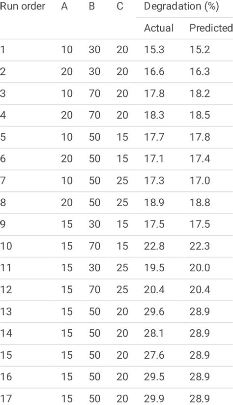 Response Surface Experiment Results Download Scientific Diagram