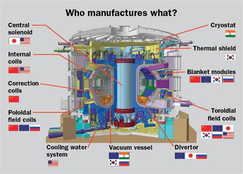 Fusion Energy Diagram