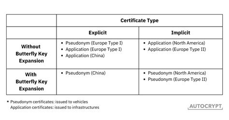 V2x Pki Certificates Butterfly Key Expansion And Implicit Certificates