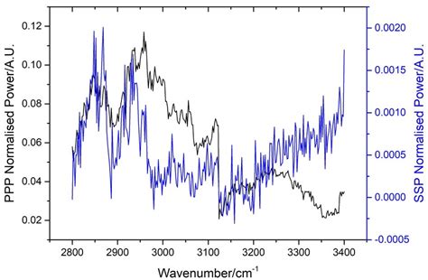 22 Sfg Spectra Of The Steel Surface Exposed To 10 Mm Ht In Toluene