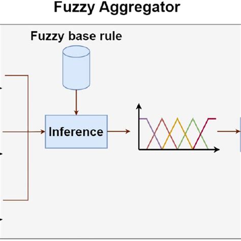 Proposed Fuzzy Aggregation Strategy Download Scientific Diagram
