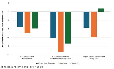 Disconnected Young Adults In The Feds Eighth District