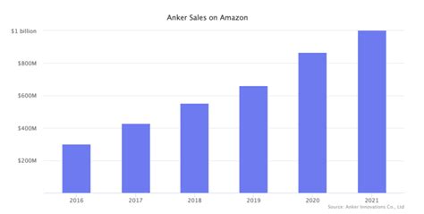 亚马逊顶级卖家排行榜公布！top1大卖一年狂卖超7亿美金！销售额orva排名