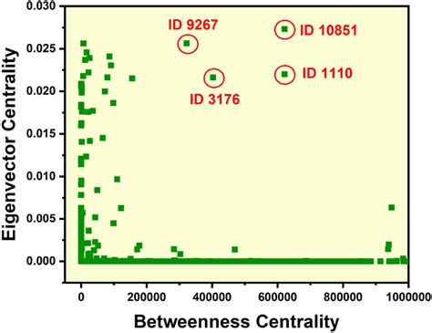 Cross Tabulation Betweenness Centrality And Eigenvector Centrality