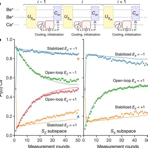 Ion Crystal And Beam Configuration Three Co Trapped Ions In A Single Download Scientific