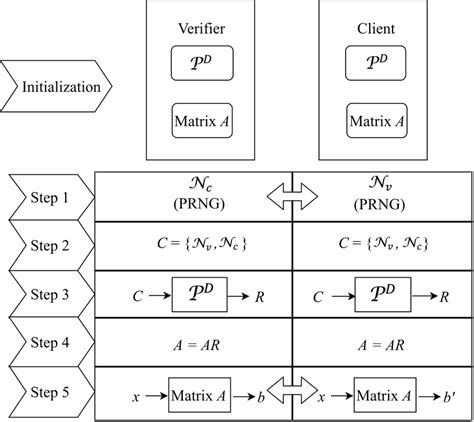 Steps Of Authentication Model Download Scientific Diagram