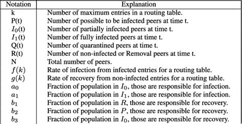 Table 1 From A Routing Table Poisoning Model For Peer To Peer P2p