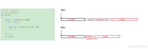 【c语言】动态内存管理全解析：malloc、calloc、realloc与free的正确使用 Csdn博客