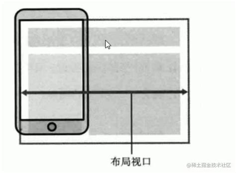web development layout viewports visual viewports ideal viewports
