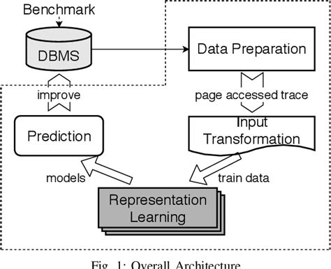 Figure 1 From Revisiting Data Prefetching For Database Systems With