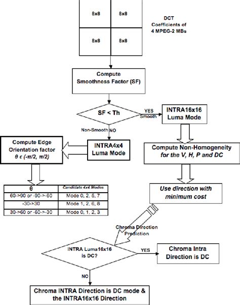 Figure 4 From Hardware Architecture For Fast Intra Mode And Direction Prediction In Real Time