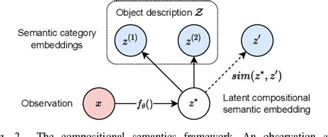 Figure 1 From Compositional Semantics For Open Vocabulary Spatio Semantic Representations
