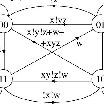 Example State Transition Graph Implementation Of A State Machine Is Download Scientific