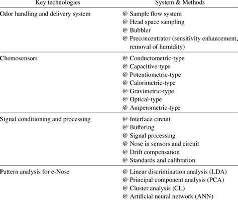 Key Technologies For The E Nose System Download Scientific Diagram