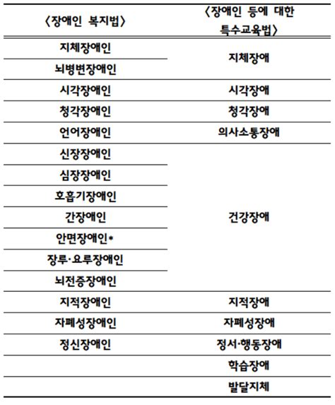 특수교육법과 장애인복지법의 장애 유형 종류 네이버 블로그