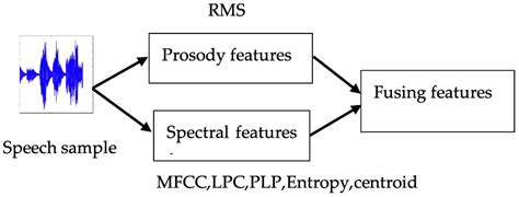 Acoustics Free Full Text Enhancing Speaker Recognition Models With Noise Resilient Feature