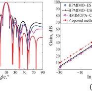 First Example A Overall Beampattern B Output SINR Versus Input SNR Download Scientific