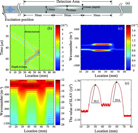 A Simulation Model Of Inner Delamination B Simulated Time Space Download Scientific