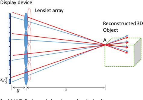 Figure 1 From Synthetic Aperture Integral Imaging Display With Moving