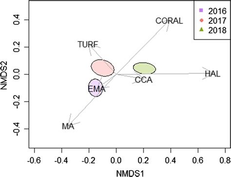 Nonmetric Multidimensional Scaling Nmds Plot Showing Benthic Cover Download Scientific