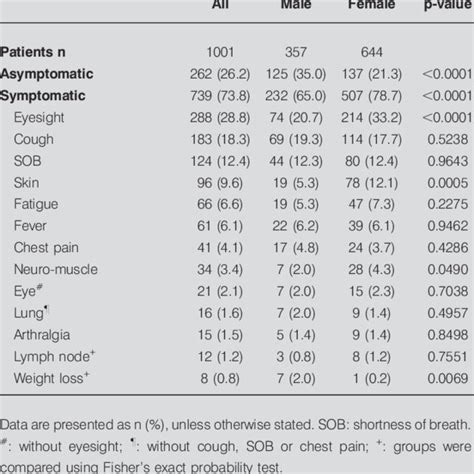 Characteristics Of Symptoms By Sex Download Table