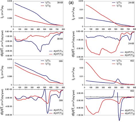 A The Examples Of TMA Results Numbers On The Plots Are Sample Download Scientific Diagram
