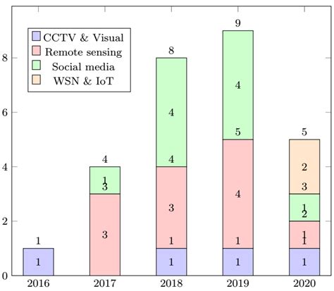 Pgfplots Multiple Values Inside Stacked Bar Plot Tikz TeX LaTeX