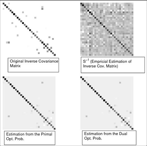 Figure 1 From Model Selection And High Dimensional Clustering Through Sparse Maximum Likelihood