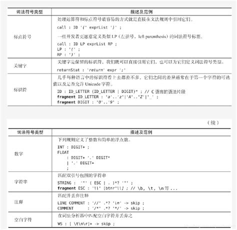 Antlr4四 基础设计语法antlr4 语法规则 Csdn博客