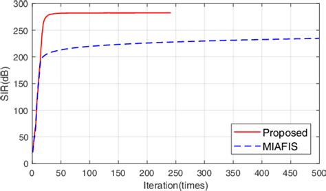 Figure 4 From Cognitive Radar Waveform Design With Ambiguity Function Shaping Under Spectrum