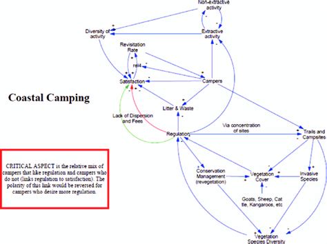 Conceptual Diagram Of The Key Variables And Relationships For Coastal Download Scientific