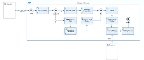 Nested Json To Sap Hana Tables With Sap Integration Suite Erp Qanda