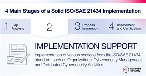 Karamba Security On Linkedin Automotive Cybersecurity Csms Process Implementation
