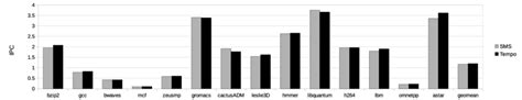 Ipc For Selected Spec Cpu2006 Benchmarks Download Scientific Diagram