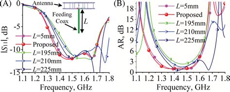 Error Analysis A Simulated S11 And B Simulated Axial Ratio Ar In Download Scientific