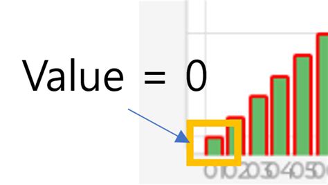 Can You Know How To Not Mark If One Variable On The Chart Is Zero