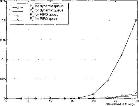 Figure 3 From Dynamic Priority Queueing Of Handoff Requests In Pcs Semantic Scholar