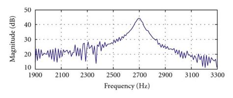 Resonance Frequency Measurements Download Scientific Diagram