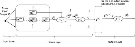 figure 2 from tensor based classification models for hyperspectral data