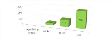 graph showing the different age groups of the respondents download