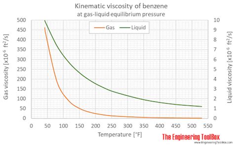 Kinematic Viscosity Table Air