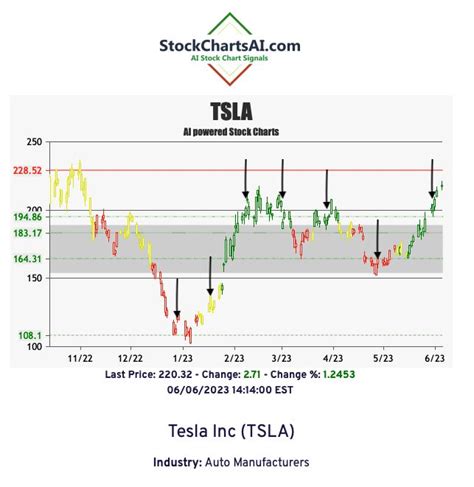 Did Some Float Volume Analysis On Tsla Fva Looks At Cumulative