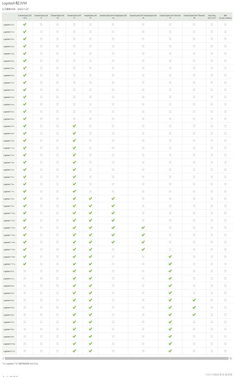 最新elasticsearch版本与jdk版本对应图 2024 01 06elasticsearch朝如青丝·暮成雪 华为开发者空间