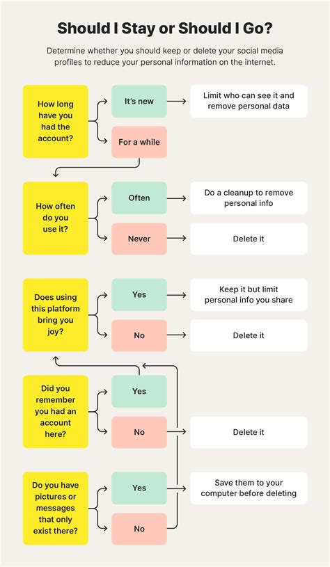 How To Remove Personal Information From The Internet Norton