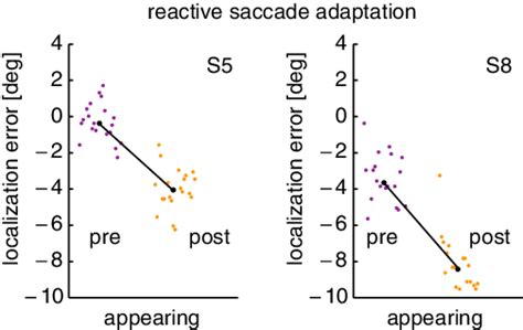 Localization Results From Reactive Saccade Adaptation With Appearing