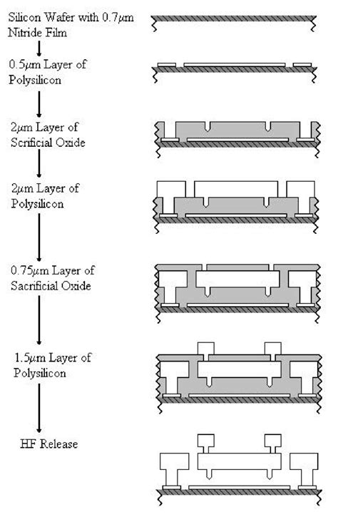 MEMS Fabrication Process Flow Download High Quality Scientific Diagram