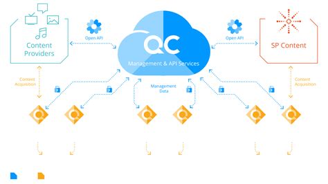 Edge Cloud Architecture Qwilt