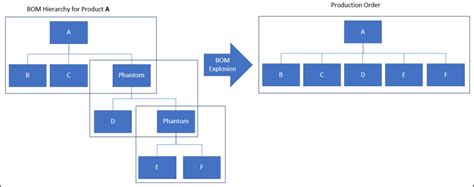 Massive Creation Of Version Controlled Boms In Sap Sap Community